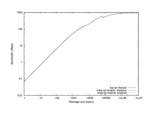 12 Netpipe Throughput On Avidd B Cluster Of The Tcp Module Compared To Download Scientific
