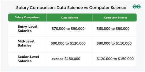Data Science Vs Computer Science Salary Key Difference Geeksforgeeks