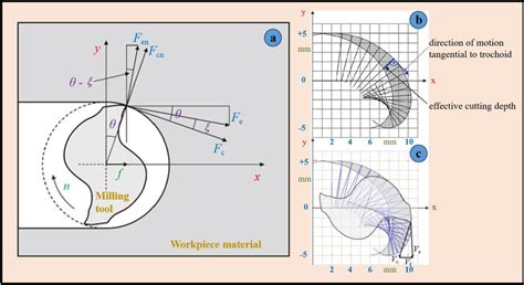 Cutting Force For Slot Milling A Effective Cutting Force B Download Scientific Diagram