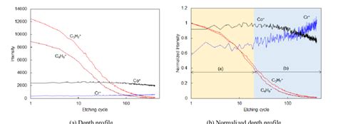 Depth Profiles Of Dlc Overcoat Of Magnetic Disks Of Main Elements A Download Scientific