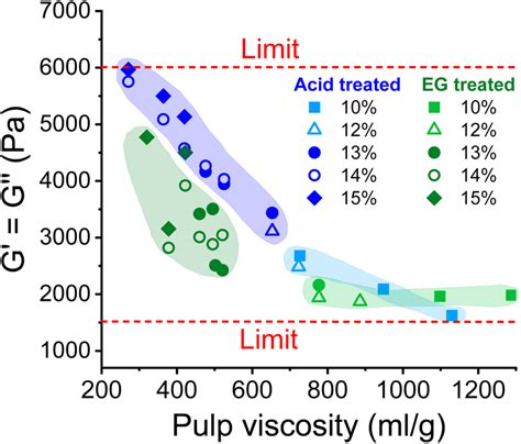 The Effect Of Pulp Viscosity And Dope Concentration On The Dynamic