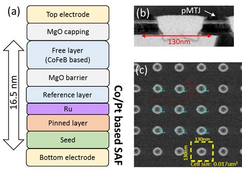 Enabling Magnetic Tunnel Junctions Array Processing For Embedded Stt Mram