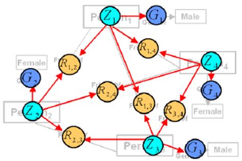 A Hidden Relational Model Hrm For A Simple Sociogram Download Scientific Diagram