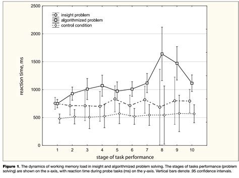 The Dynamics Of Working Memory Load In Insight Problem Solving