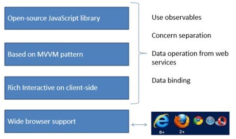 getting started with knockout js