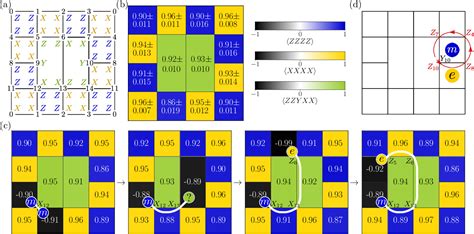 Figure 2 From Topological Order From Measurements And Feed Forward On A Trapped Ion Quantum