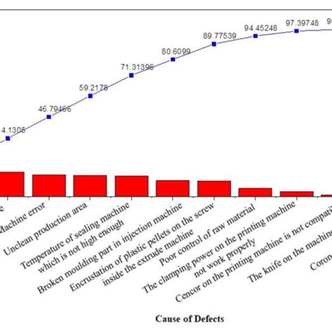 Pareto Chart Defects Of Soft Tube Pt Era Variasi Intertika Source The