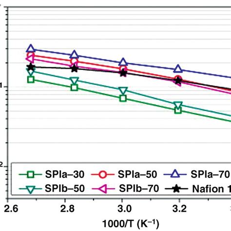 2 Temperature Dependence Of The Proton Conductivity Of The