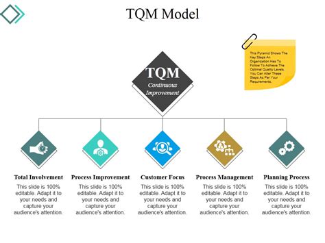 Tqm Model Ppt Powerpoint Presentation Slides Portrait Powerpoint