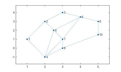 Shortestpath Shortest Path Between Two Single Nodes Matlab