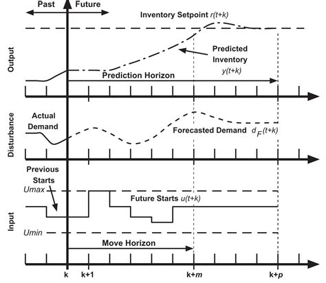 Receding Horizon Diagram For Model Predictive Control