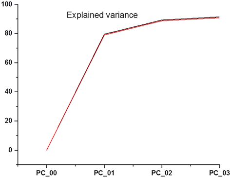 Explained Variance Graph For Each Pcs Download Scientific Diagram