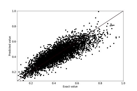 Exact 20 Dimensions Function Values Versus Predicted Values By Dnn And