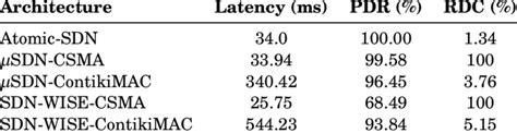 4 Mean Latency Packet Delivery Ratio Pdr And Radio Duty Cycle Download Scientific Diagram