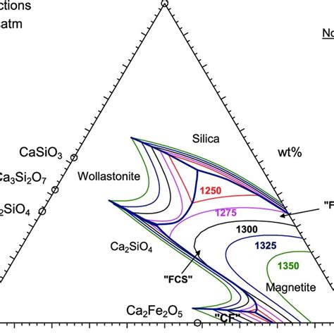 Phase Diagram Of A Feo Sio 2 Cao System In Contact With Metallic
