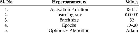 Optimized Cnn Hyperparameter Setting Download Scientific Diagram