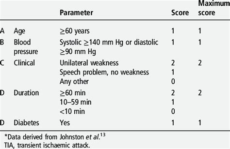The Abcd 2 Scoring System For Predicting The 7 Day Risk Of Stroke After