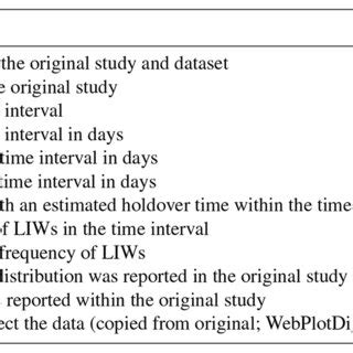 Examples Of Frequency Distributions I E Censored Datasets Of Liw Download Scientific