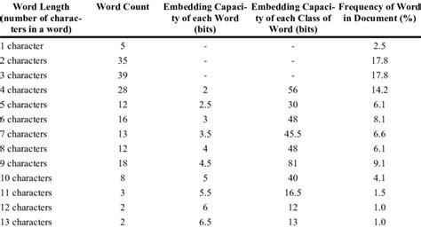 Word Count Statistics Of Test Document Download Scientific Diagram