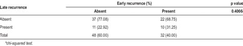 Impact Of Early Recurrence Of Atrial Fibrillation On Late Recurrence Download Table