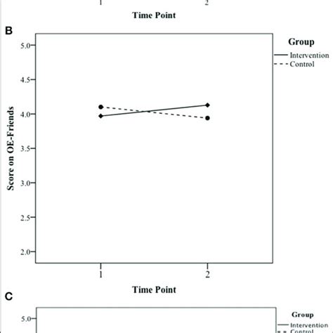 Results For Significant Group By Time Interactions Found When
