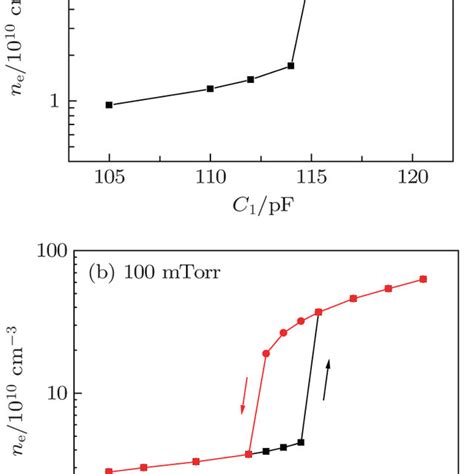 Electron Density Ne Versus The Matching Capacitance C1 At A Low Download Scientific Diagram