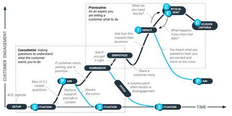 Discovery Using Spiced Skills Course Wbd Revenue Academy