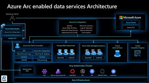Azure Arc Overview From Microsoft PDF Cloud Computing Internet