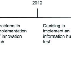 Chronological Overview Of The Case Study Development Download Scientific Diagram