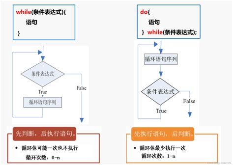Java程序的控制结构循环语句当型循环结构循环体部分 Csdn博客