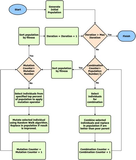 Flowchart Of The Proposed Rcga Crwm Algorithm Download Scientific Diagram