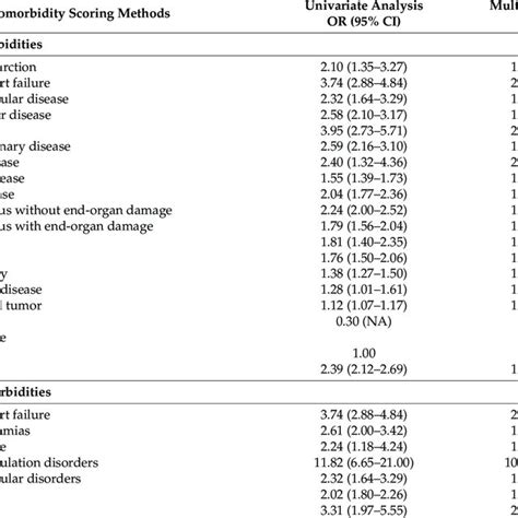 comparison of charlson and elixhauser comorbidities with respect to