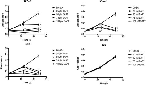 Effect Of Different Concentrations Of DAPT On The Proliferation Of Download Scientific Diagram