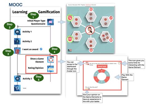 Gamified Mooc Structure On The Left The Learning Itinerary On The