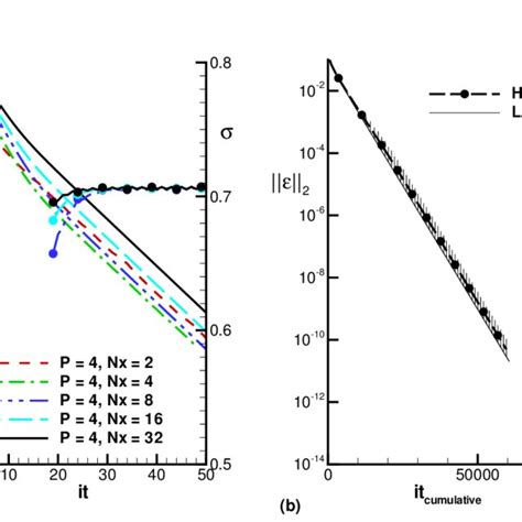 Convergence Of 2 Level P Multigrid Using Block Jacobi With Relaxed Download Scientific Diagram