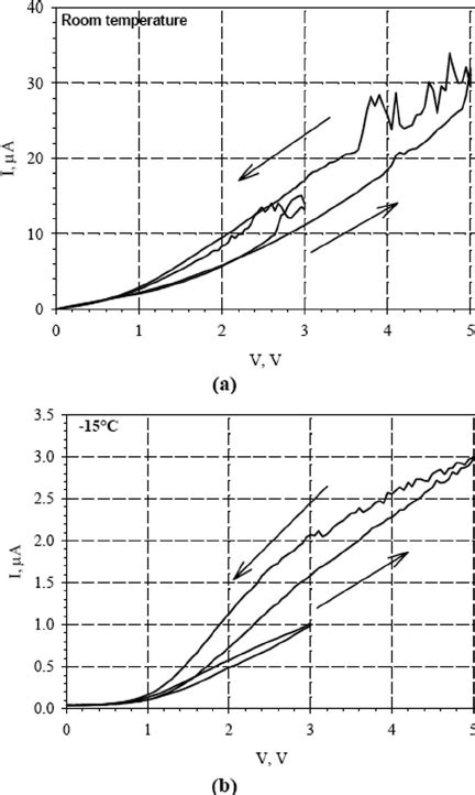 The memristor behaviour a at room temperature and b at À C Download Scientific Diagram