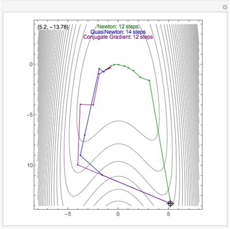 Iterations Of Some Algorithms For Unconstrained Local Optimization