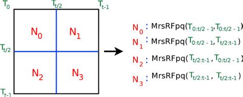 Global Partitioning Scheme Of The Mrsrf Algorithm Here N 4 Each Of