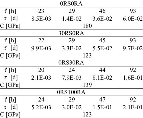 Value of parameter τ from Equation Download High Resolution Scientific Diagram