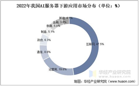 2023年全球及中国ai服务器行业发展现状及未来趋势分析，国产服务器水平位世界前列「图」华经情报网华经产业研究院