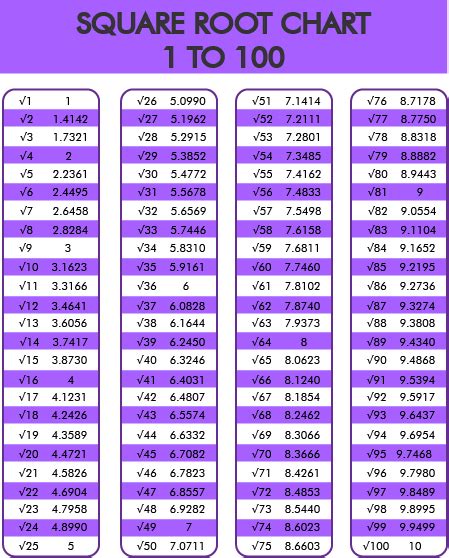 Square Root Of 1 To 100 Complete List And Examples Byjus