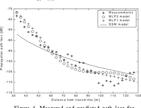 Figure 1 From Prediction Of Outdoor Propagation Path Loss With Neural