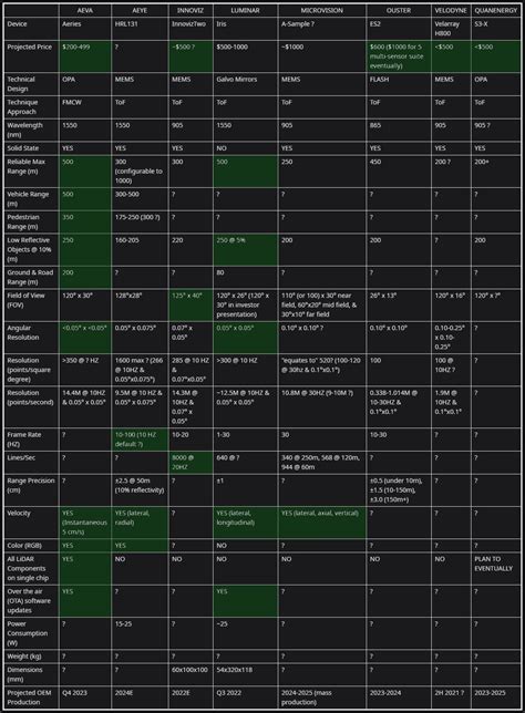 Lidar Comparison Chart Posted On Mvis Stocktwits R Mvis