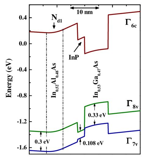 Band Structure Profile Of No 1 Obtained Through The Self Consistent Download Scientific