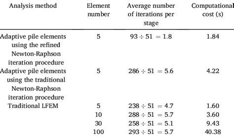 Average Iteration Step And Computational Cost Of Different Analysis