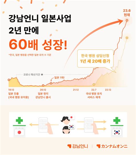 Linkedin Yoonhyeok 윤혁 Kim 페이지 3년여전 일본 크로스보더 사업을 도전하기 위해 전사가 똘똘 뭉쳐서 몇개월을 고생해 짜잔 하고 서비스를 런칭하자마자