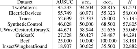 Evaluation Metrics Of LETS GZSL On Various UCR Datasets Download Scientific Diagram