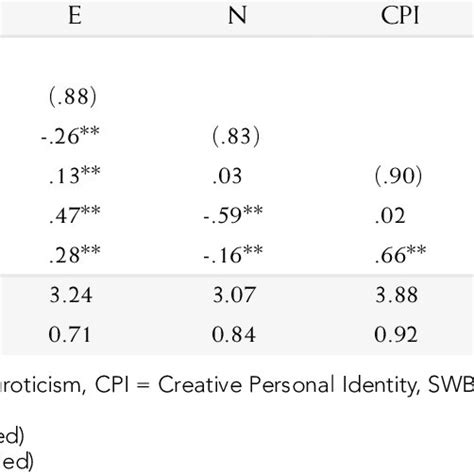 Zero Order Correlations Descriptive Statistics And Scale Reliabilities Download Scientific