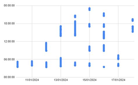 chart to visualize the duration of an activity r sheets