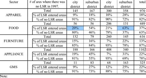 The Number And Ratio Between Areas With Without Lsr Entry Download Table